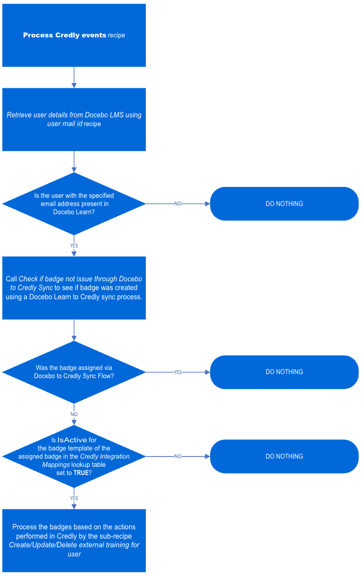 Docebo Connect for Credly – Docebo Help & Support
