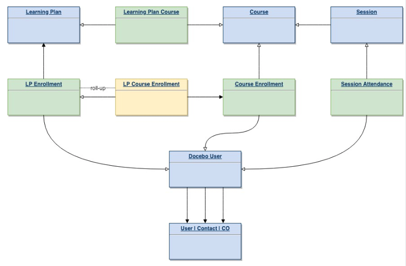 Salesforce V3 Data Model Docebo Help Support